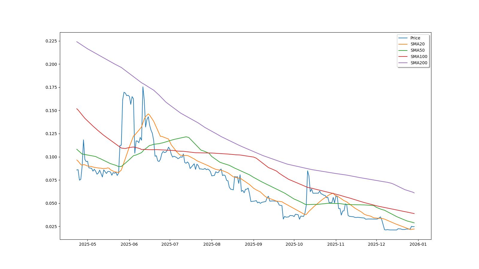 Tulip Protocol Simple Moving Averages