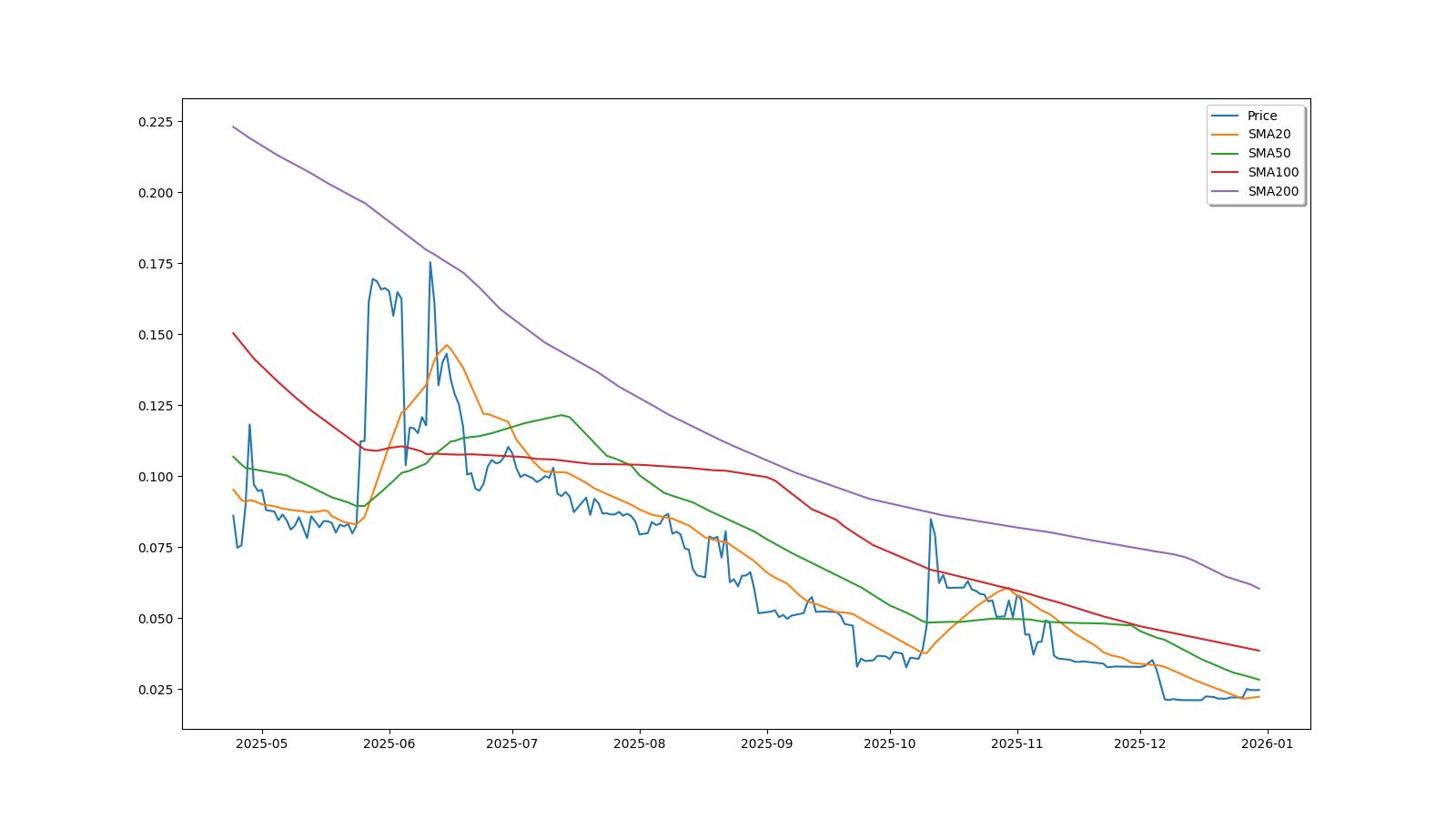SolFarm Simple Moving Averages