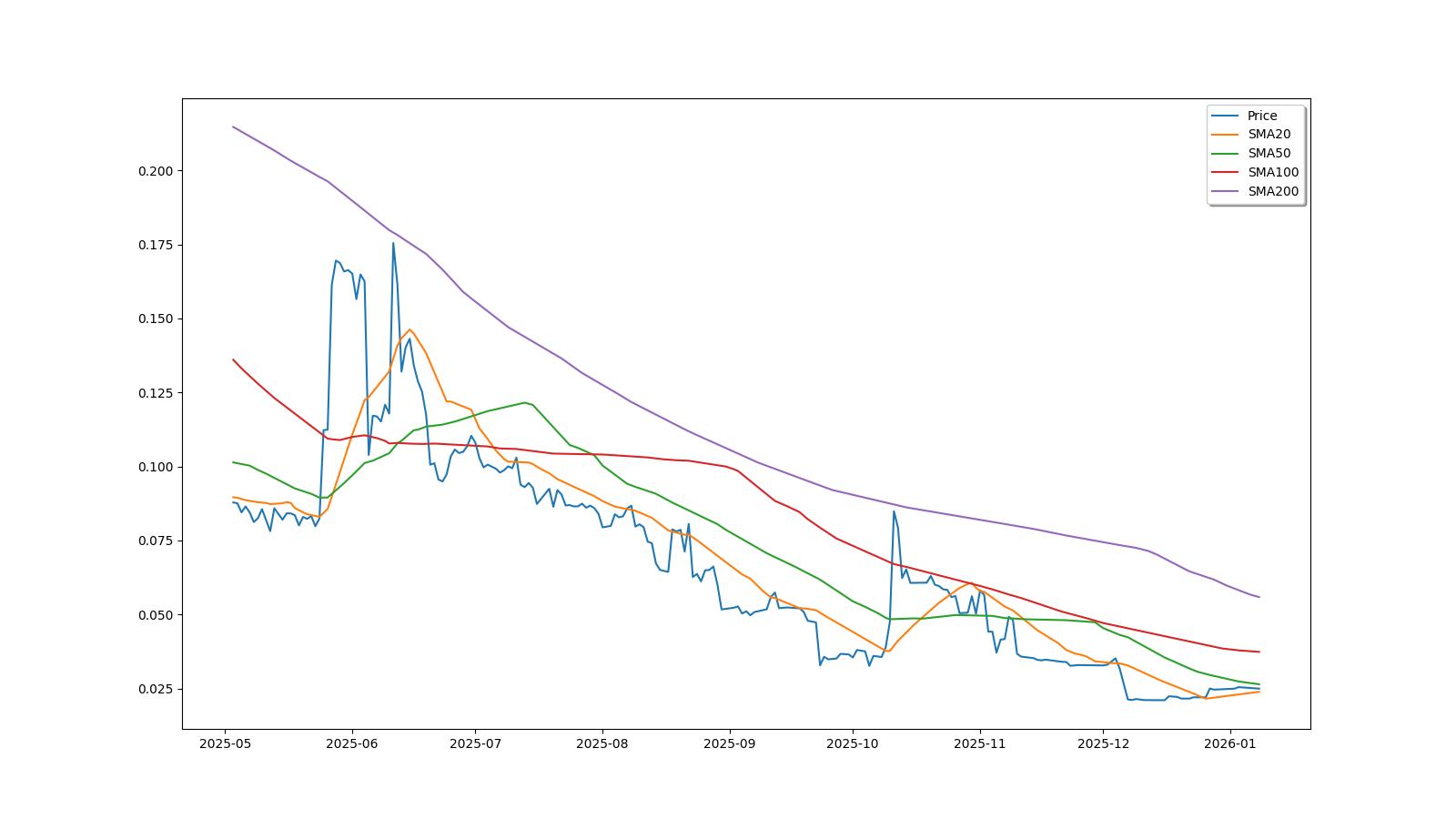 Tulip Protocol Simple Moving Averages