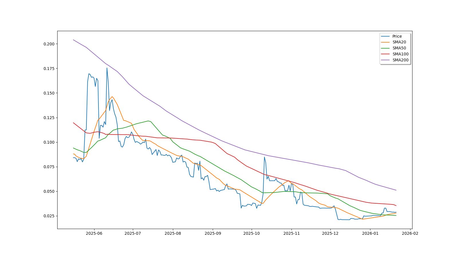 Tulip Protocol Simple Moving Averages