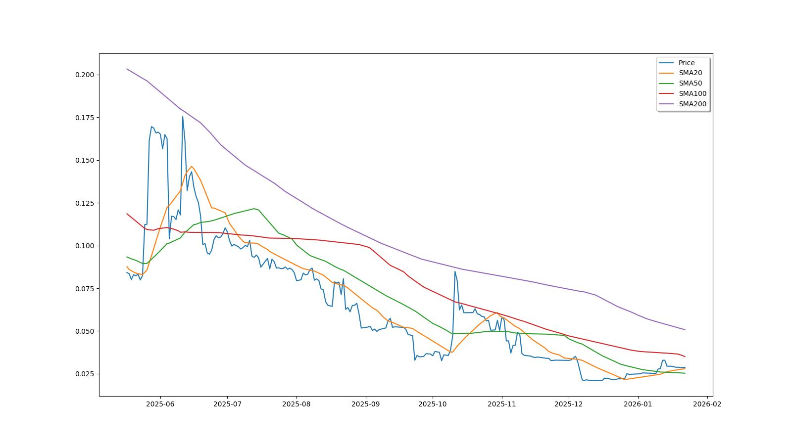 Tulip Protocol Simple Moving Averages