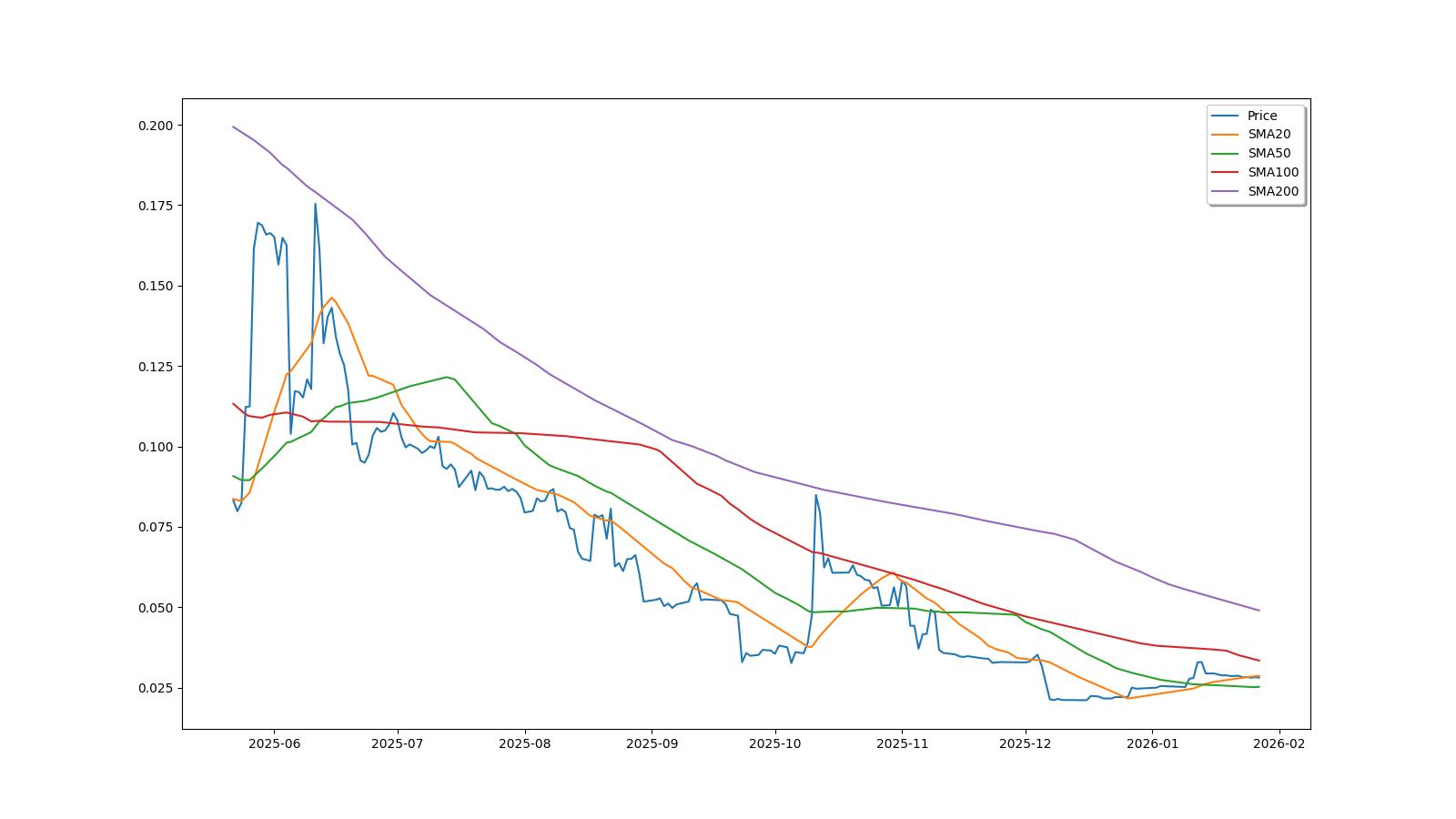 Tulip Protocol Simple Moving Averages