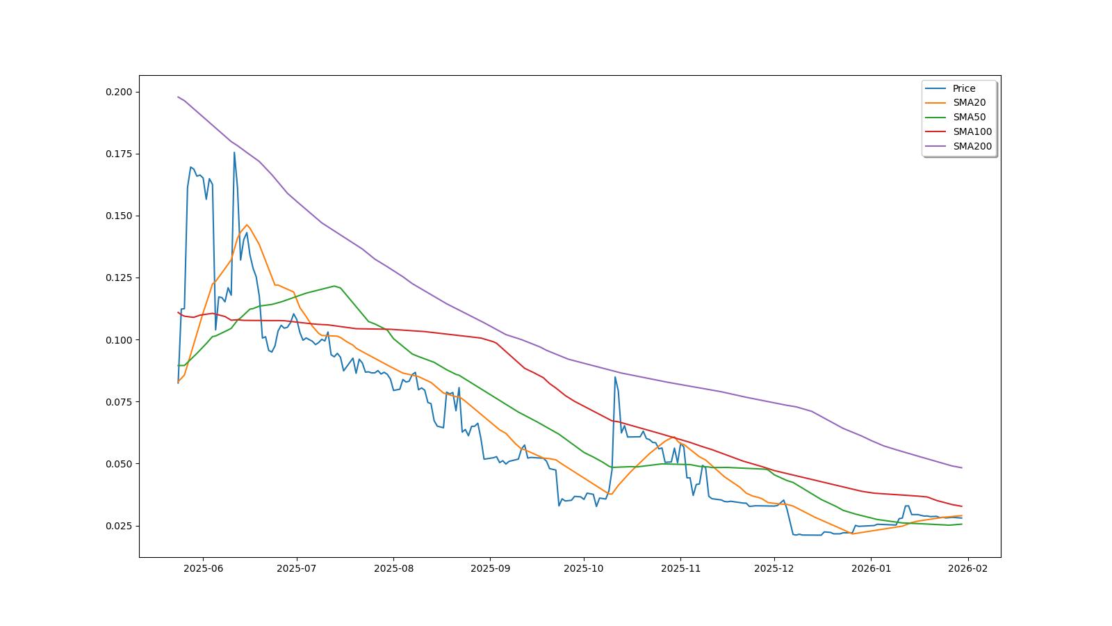 Tulip Protocol Simple Moving Averages