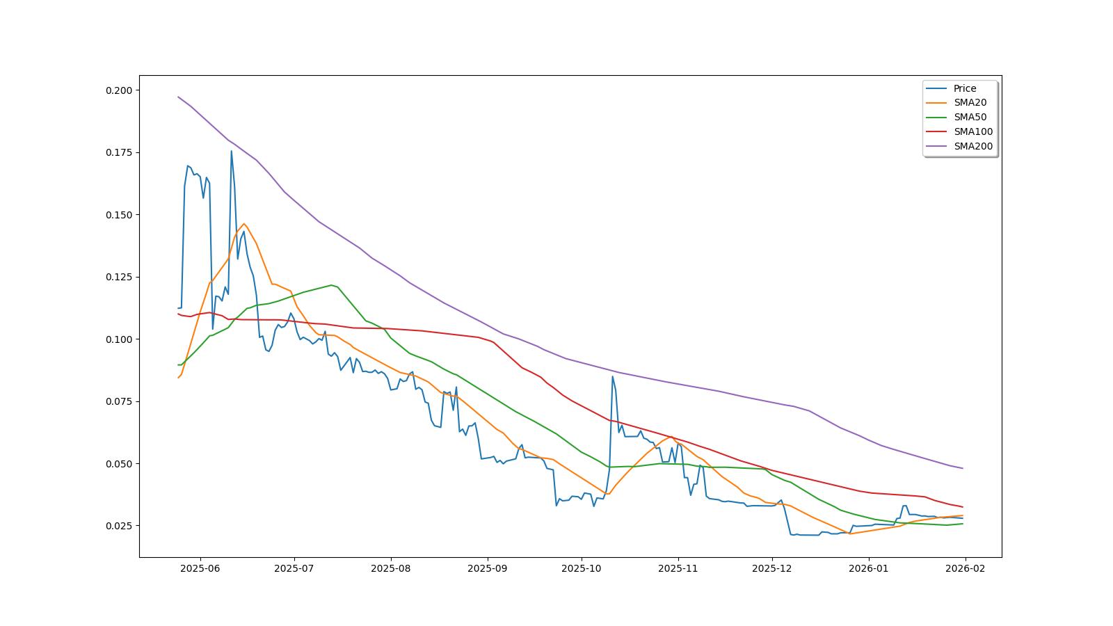 Tulip Protocol Simple Moving Averages