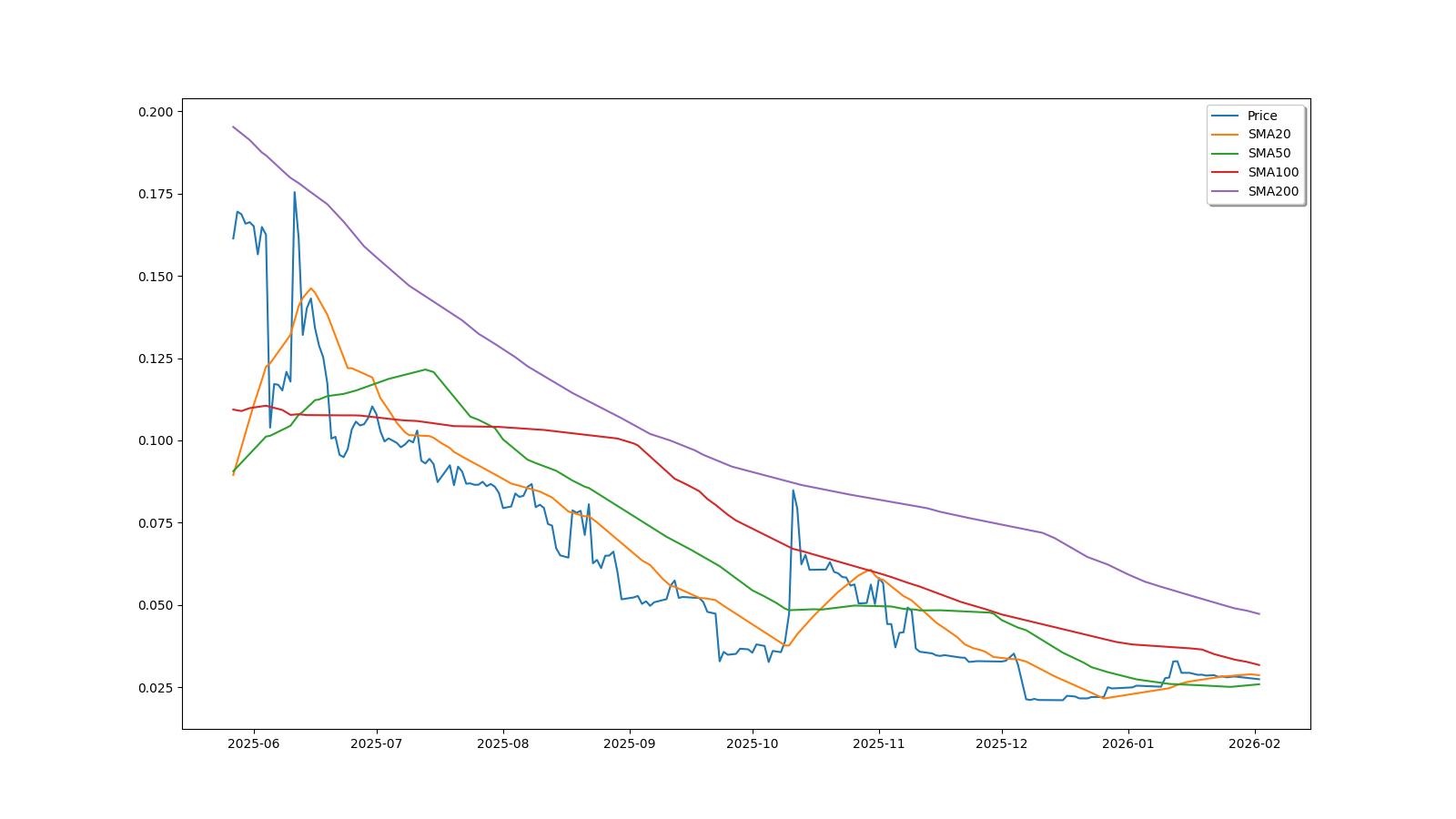 Tulip Protocol Simple Moving Averages