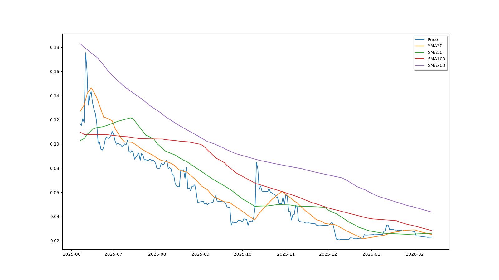 Tulip Protocol Simple Moving Averages