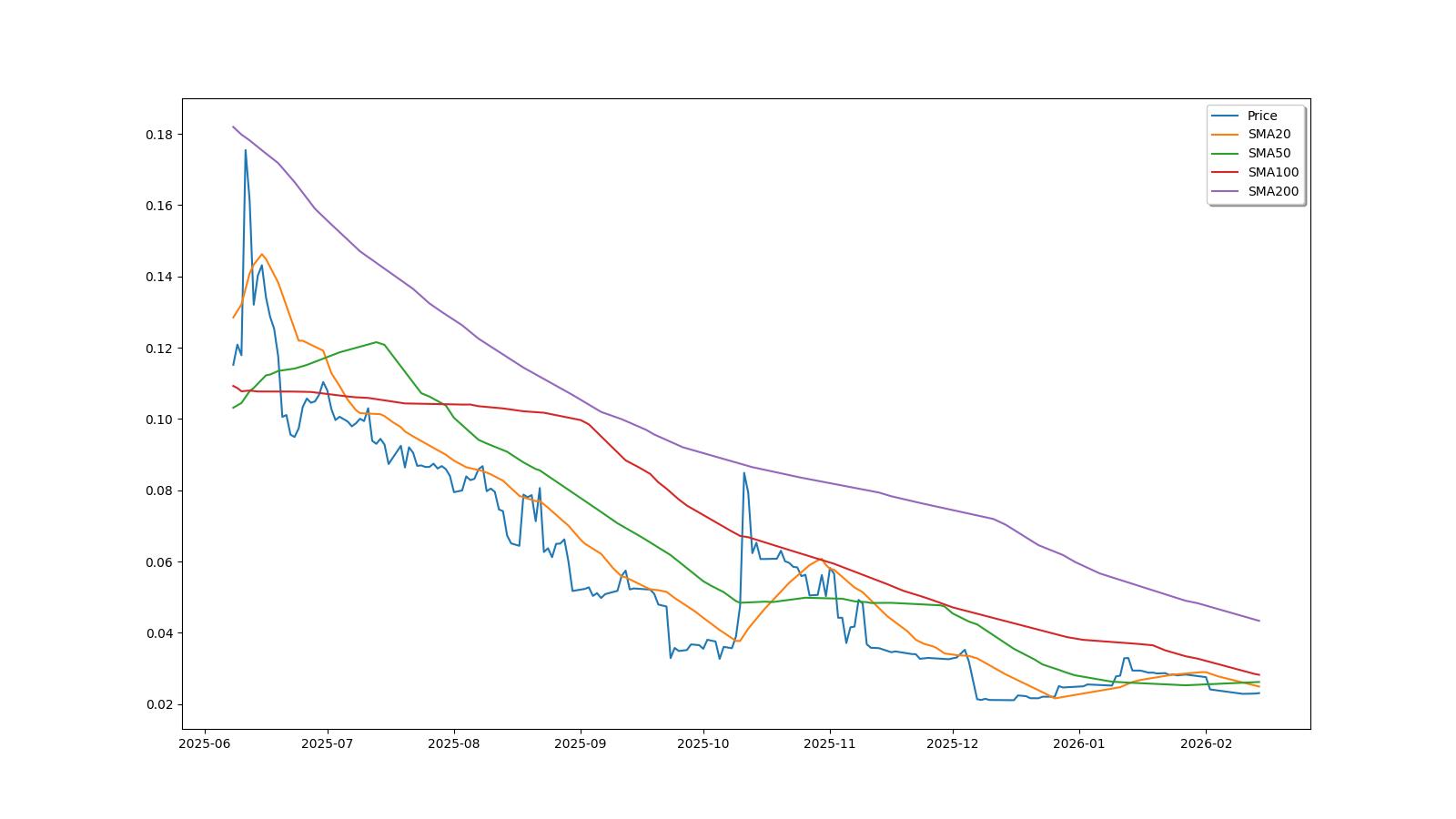 SolFarm Simple Moving Averages