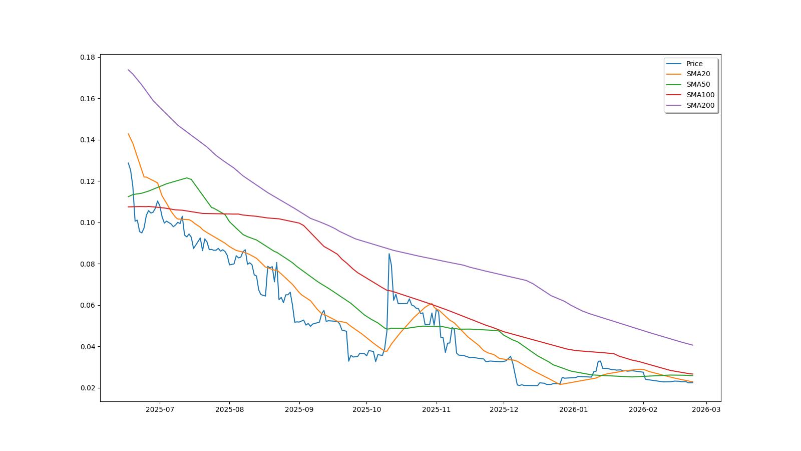 Tulip Protocol Simple Moving Averages