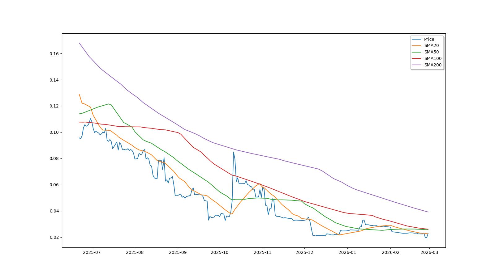 SolFarm Simple Moving Averages