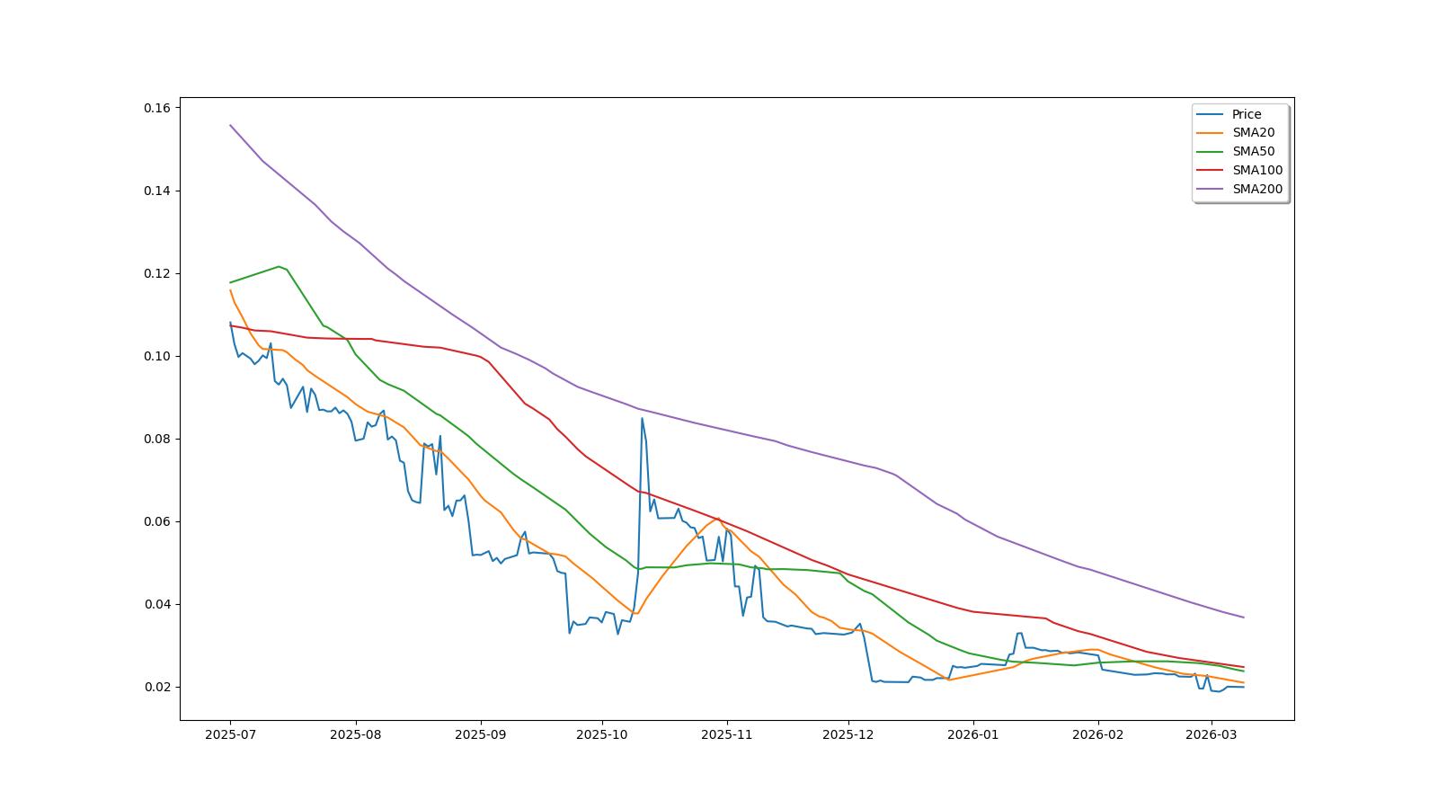 Tulip Protocol Simple Moving Averages