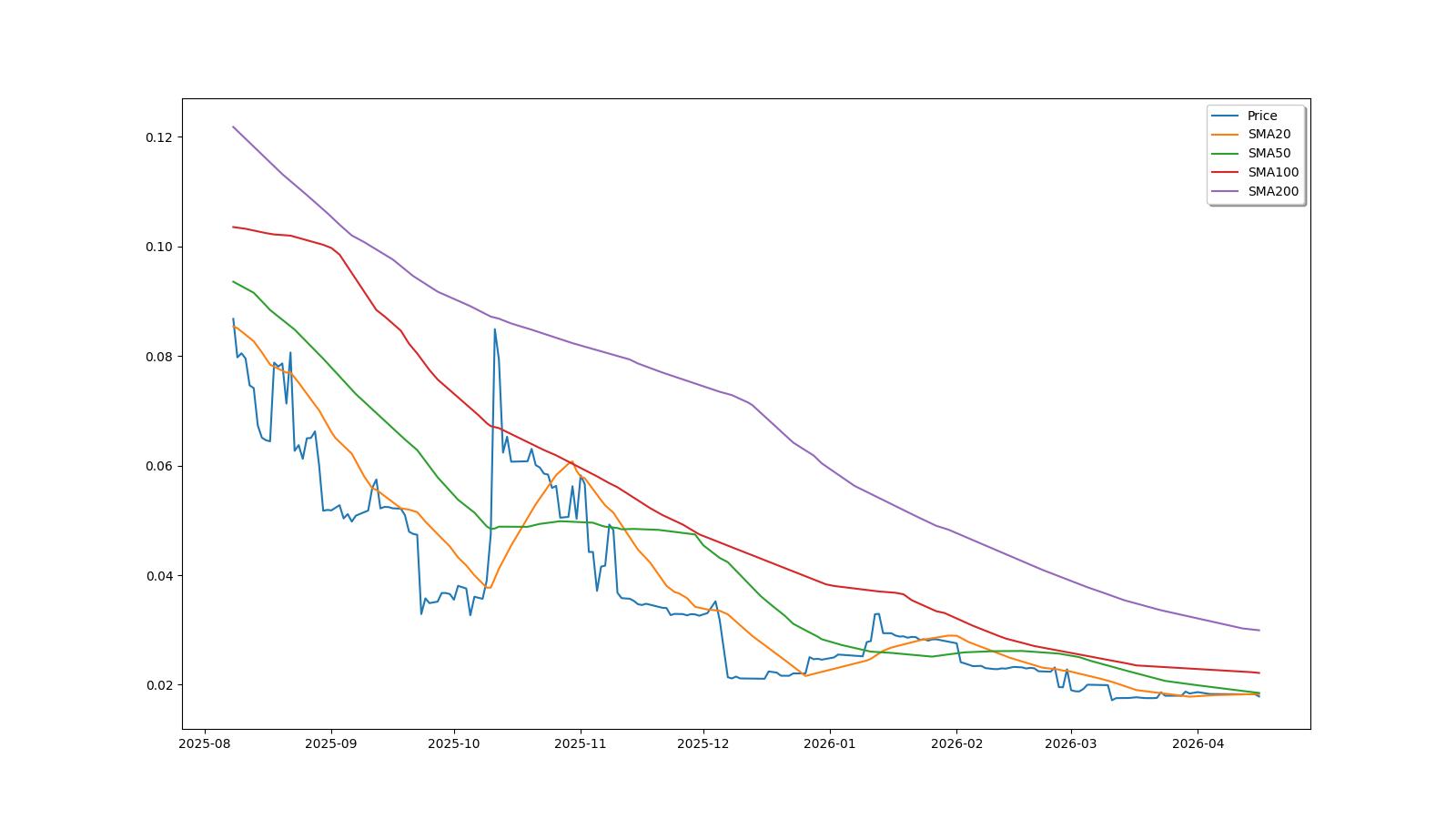 Tulip Protocol Simple Moving Averages