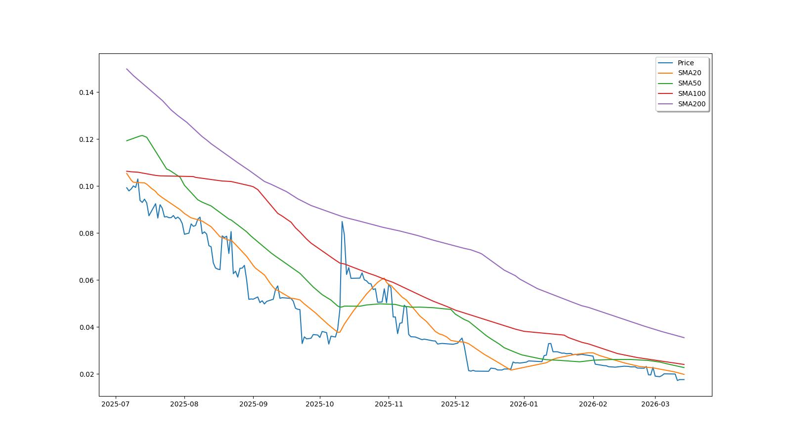 Tulip Protocol Simple Moving Averages