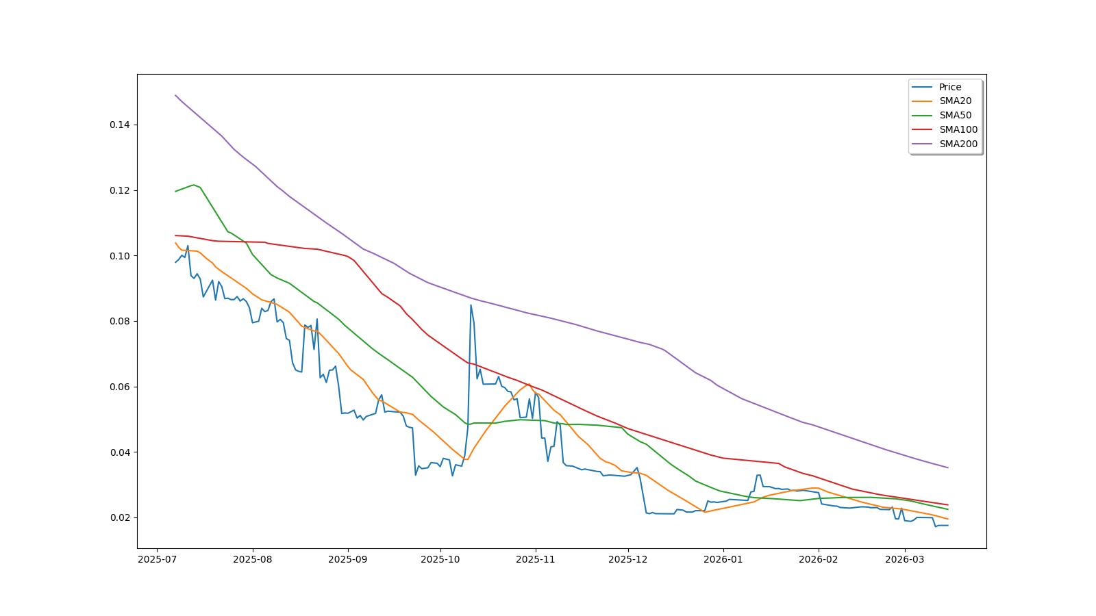 Tulip Protocol Simple Moving Averages