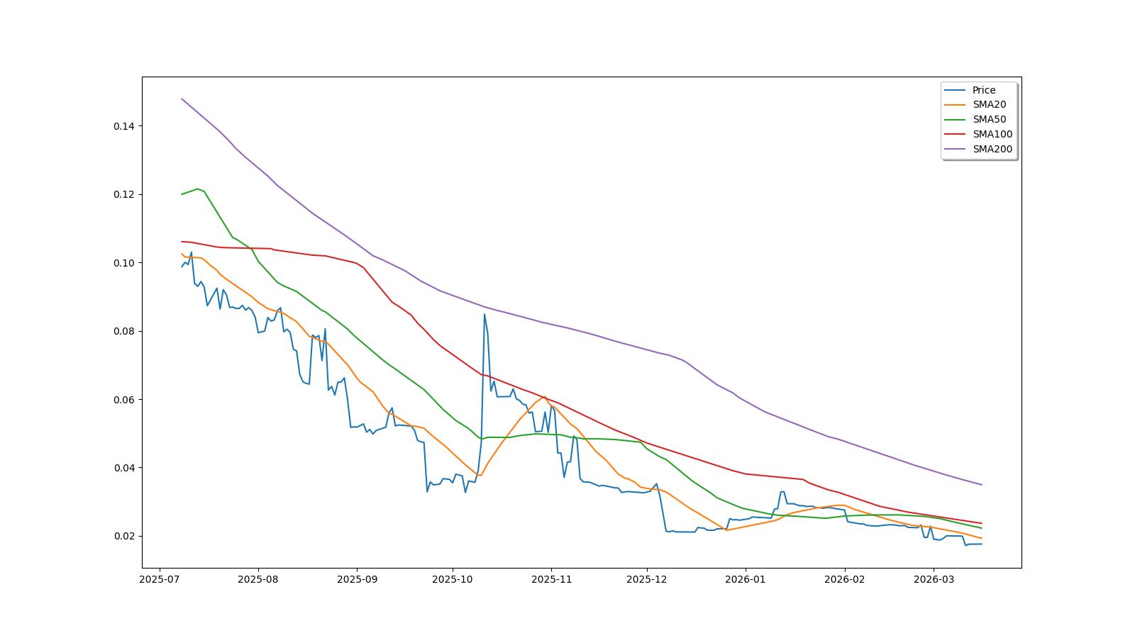 Tulip Protocol Simple Moving Averages