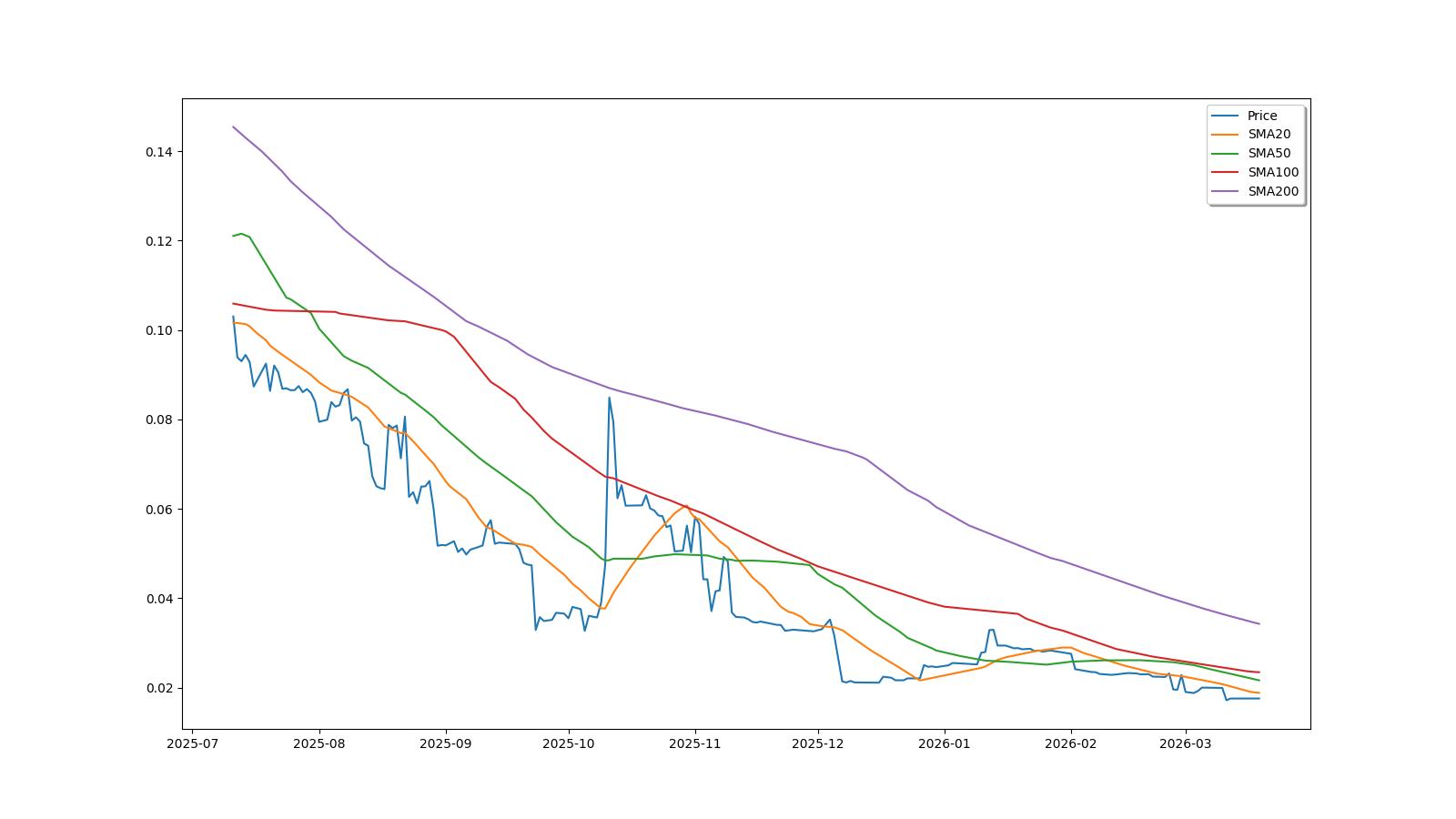 Tulip Protocol Simple Moving Averages