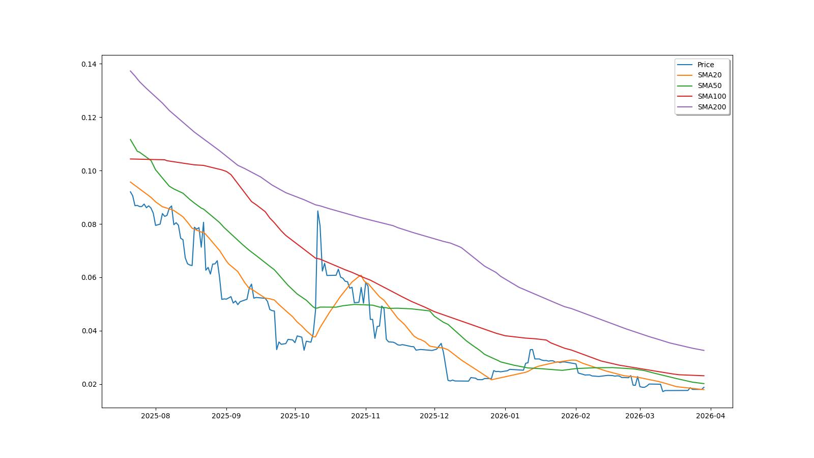 Tulip Protocol Simple Moving Averages