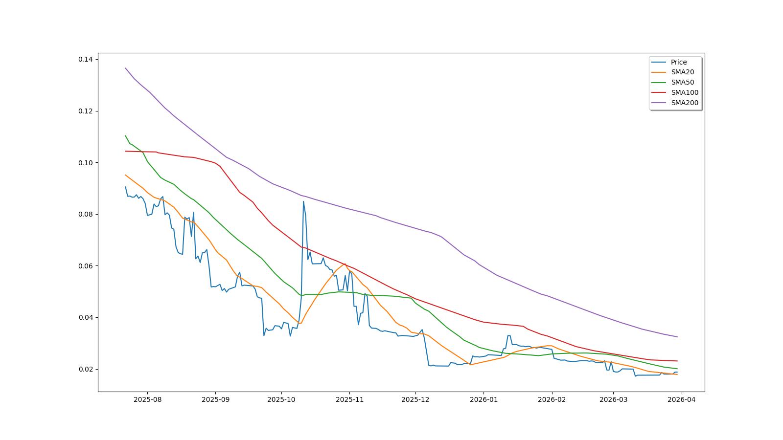SolFarm Simple Moving Averages