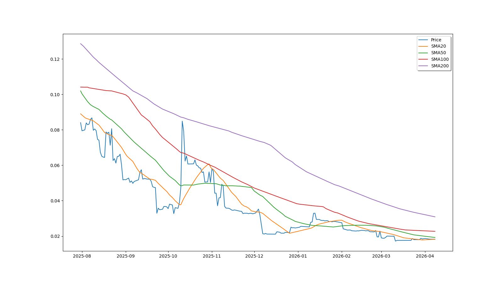 Tulip Protocol Simple Moving Averages