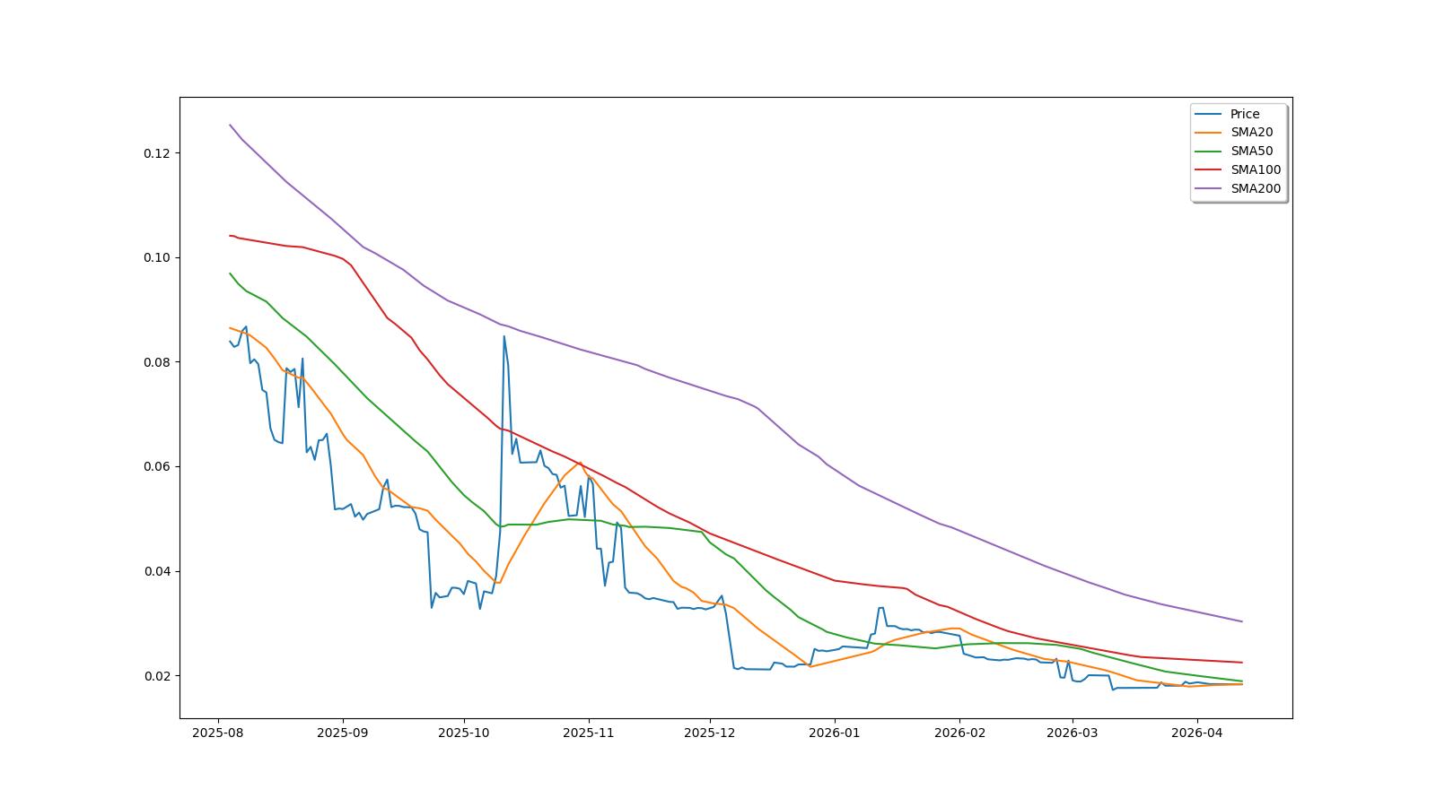 Tulip Protocol Simple Moving Averages