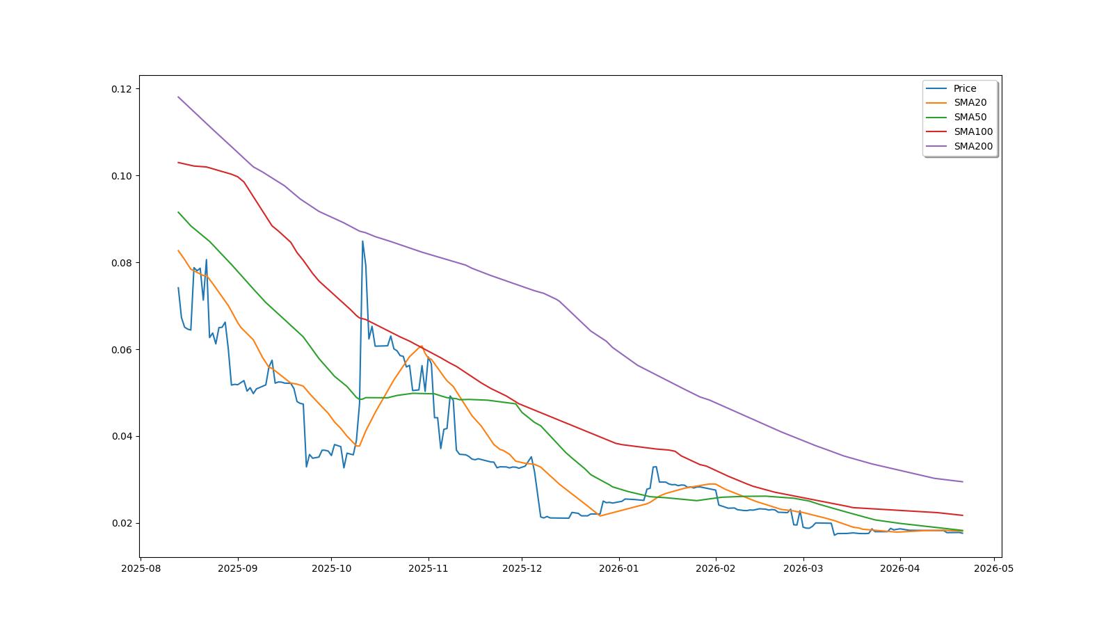 Tulip Protocol Simple Moving Averages