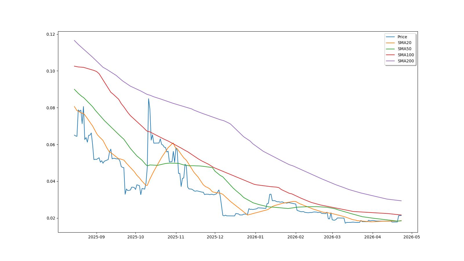 Tulip Protocol Simple Moving Averages