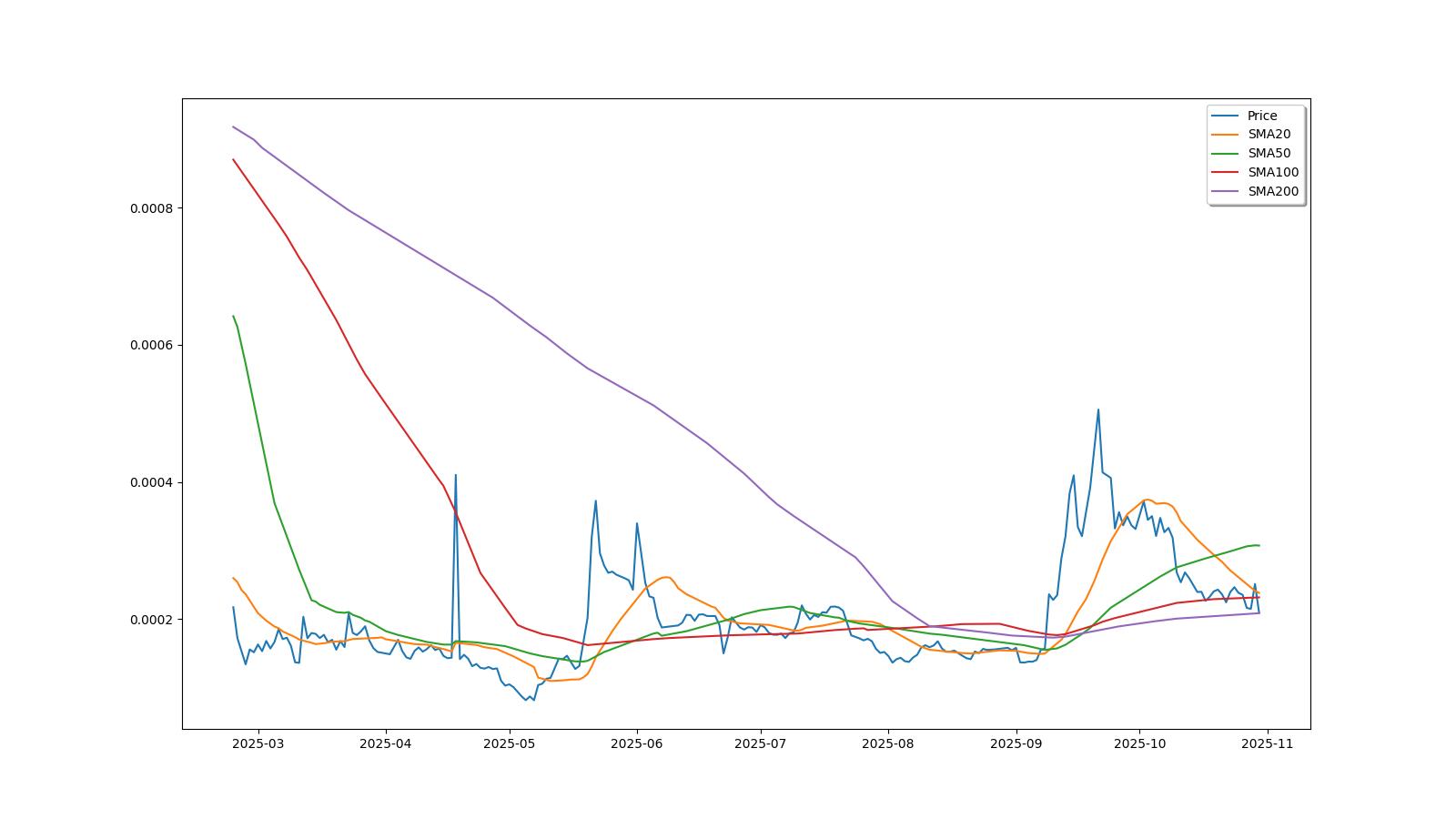Solice Simple Moving Averages