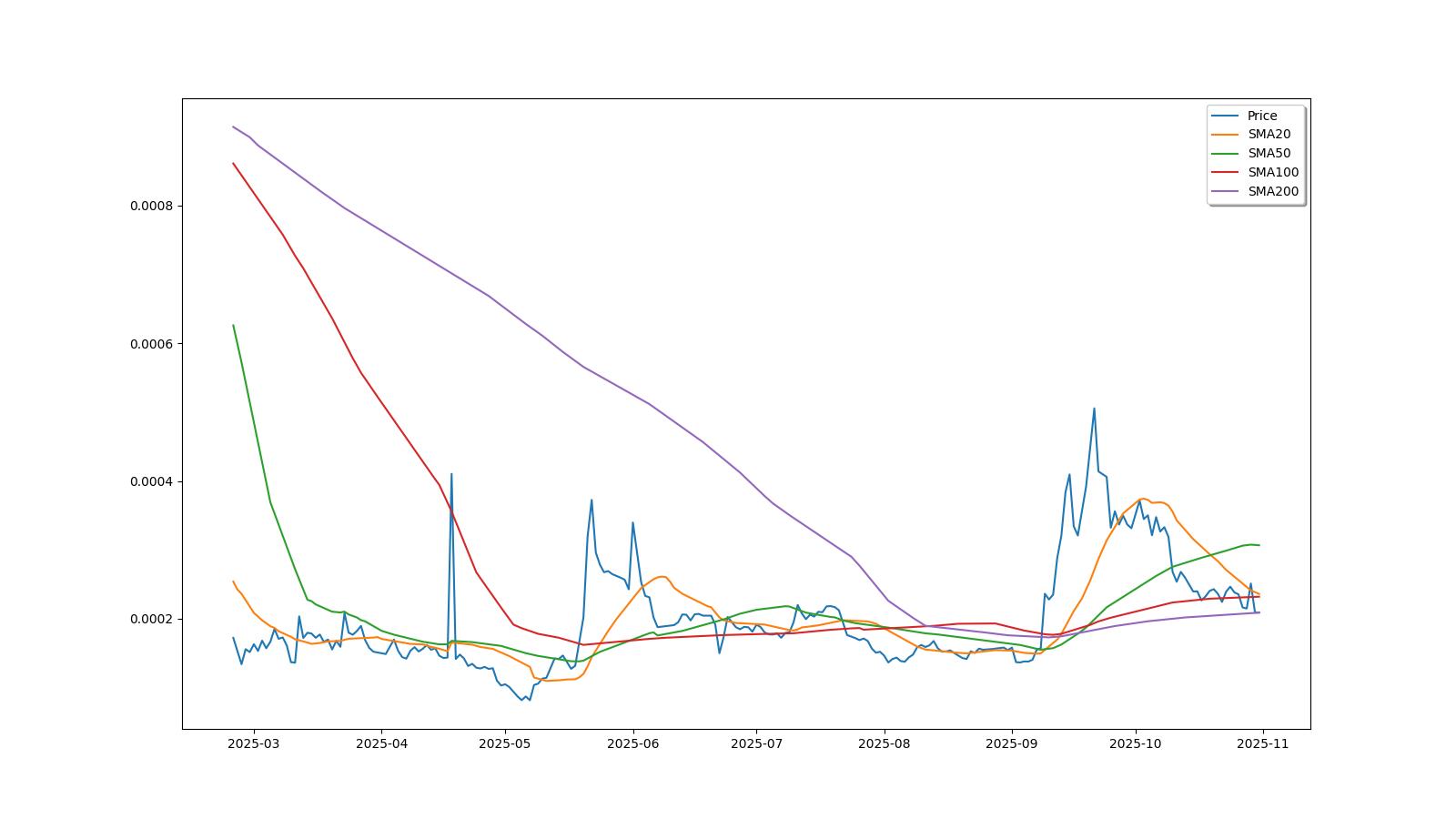 Solice Simple Moving Averages