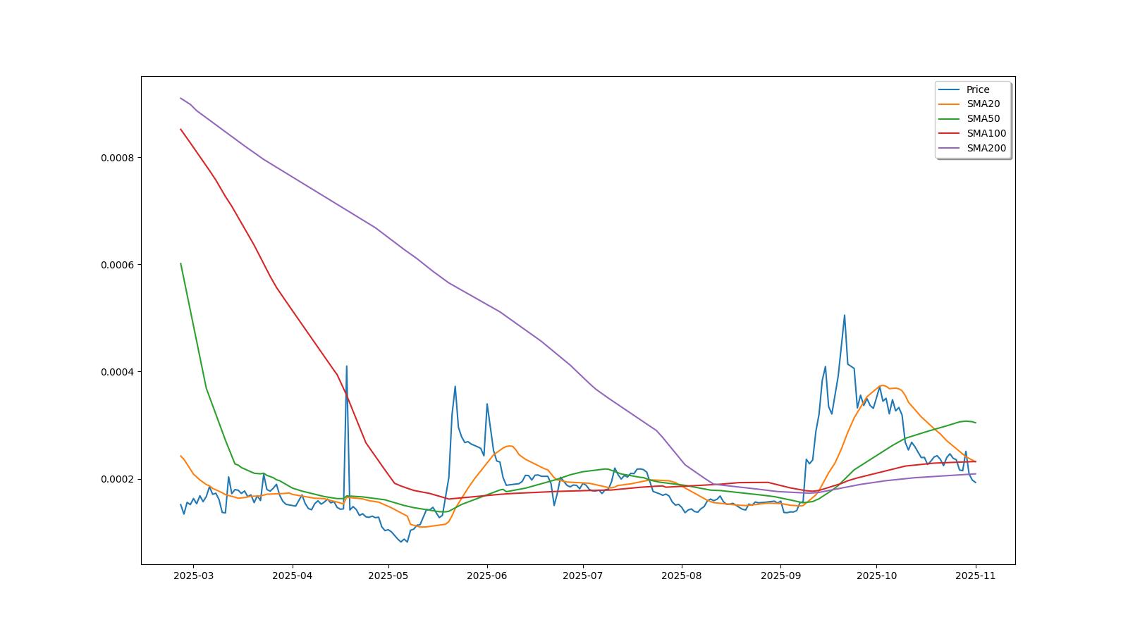 Solice Simple Moving Averages