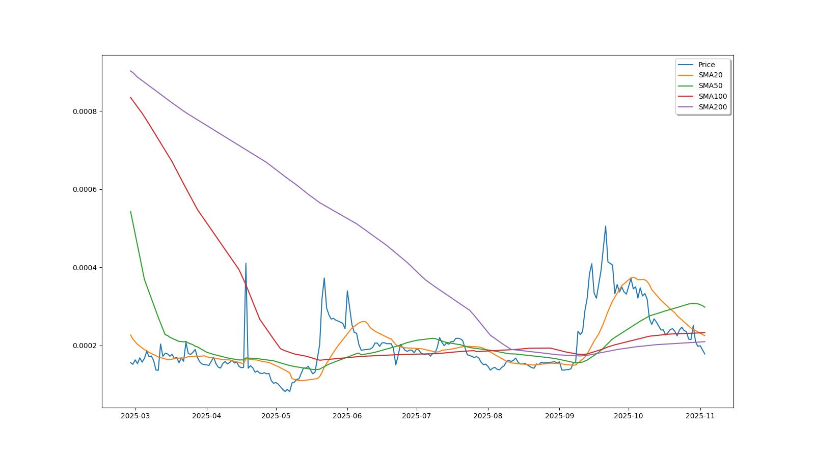 Solice Simple Moving Averages