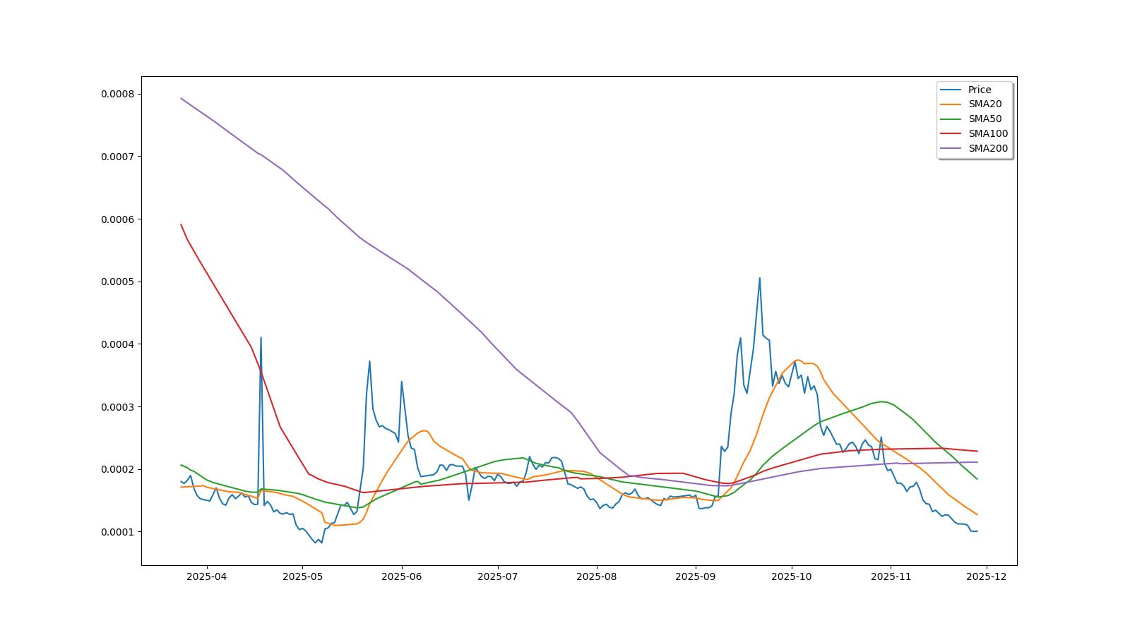 Solice Simple Moving Averages