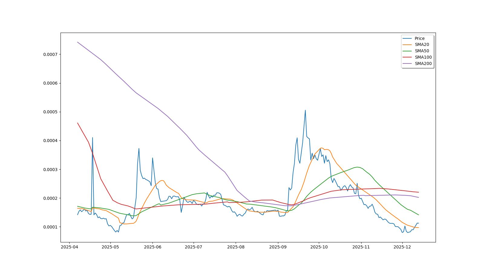 Solice Simple Moving Averages