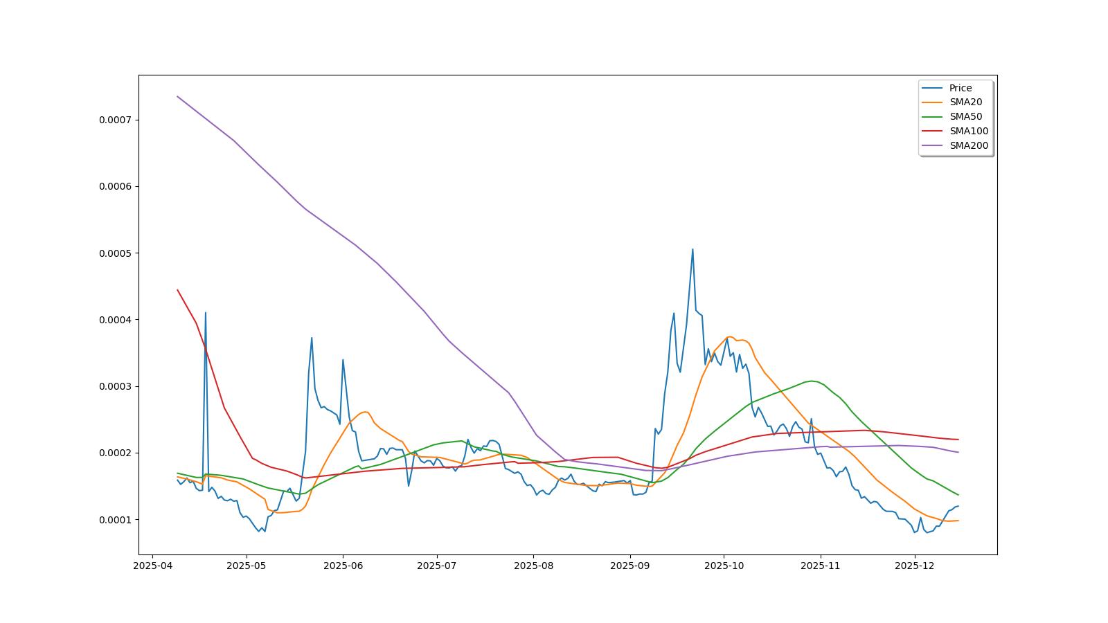Solice Simple Moving Averages