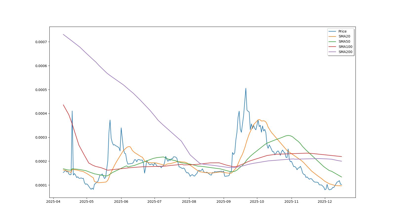 Solice Simple Moving Averages