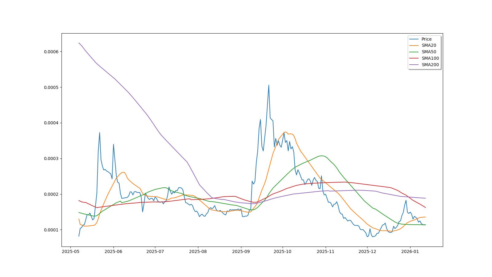 Solice Simple Moving Averages