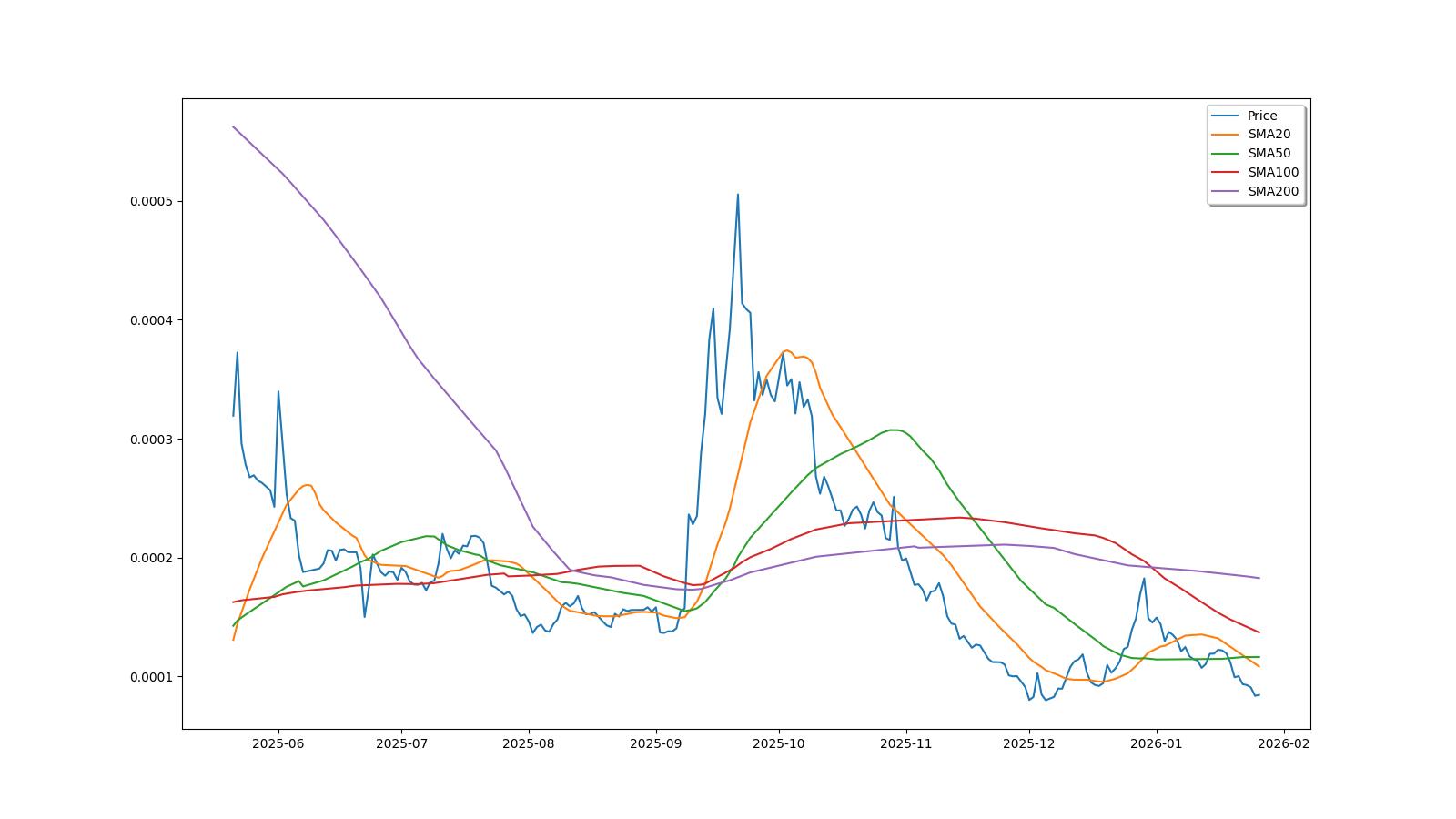 Solice Simple Moving Averages