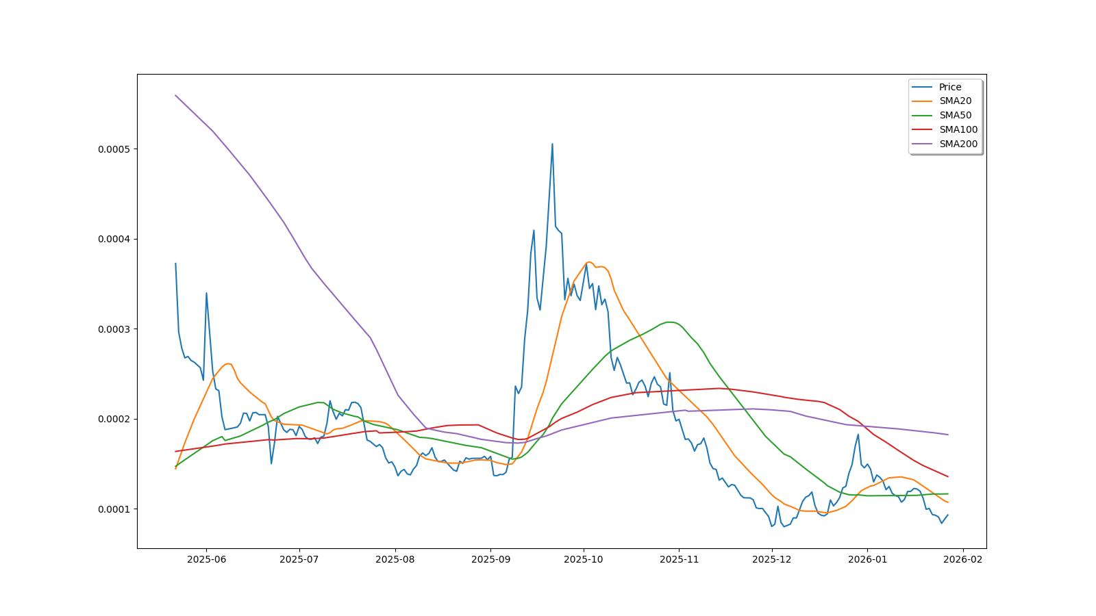 Solice Simple Moving Averages