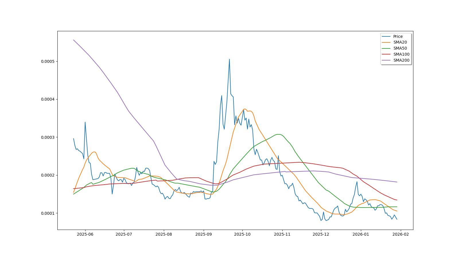 Solice Simple Moving Averages