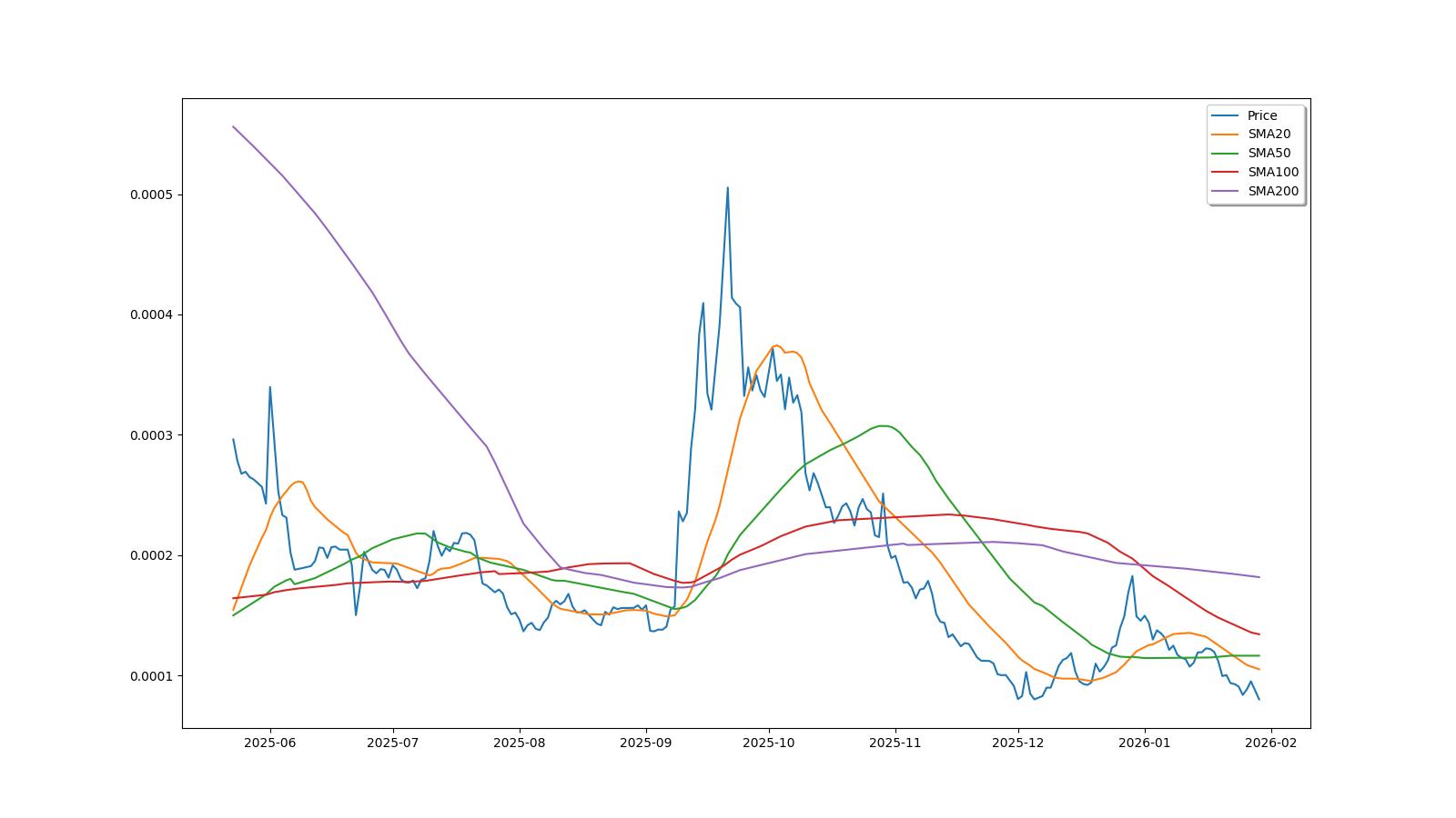 Solice Simple Moving Averages