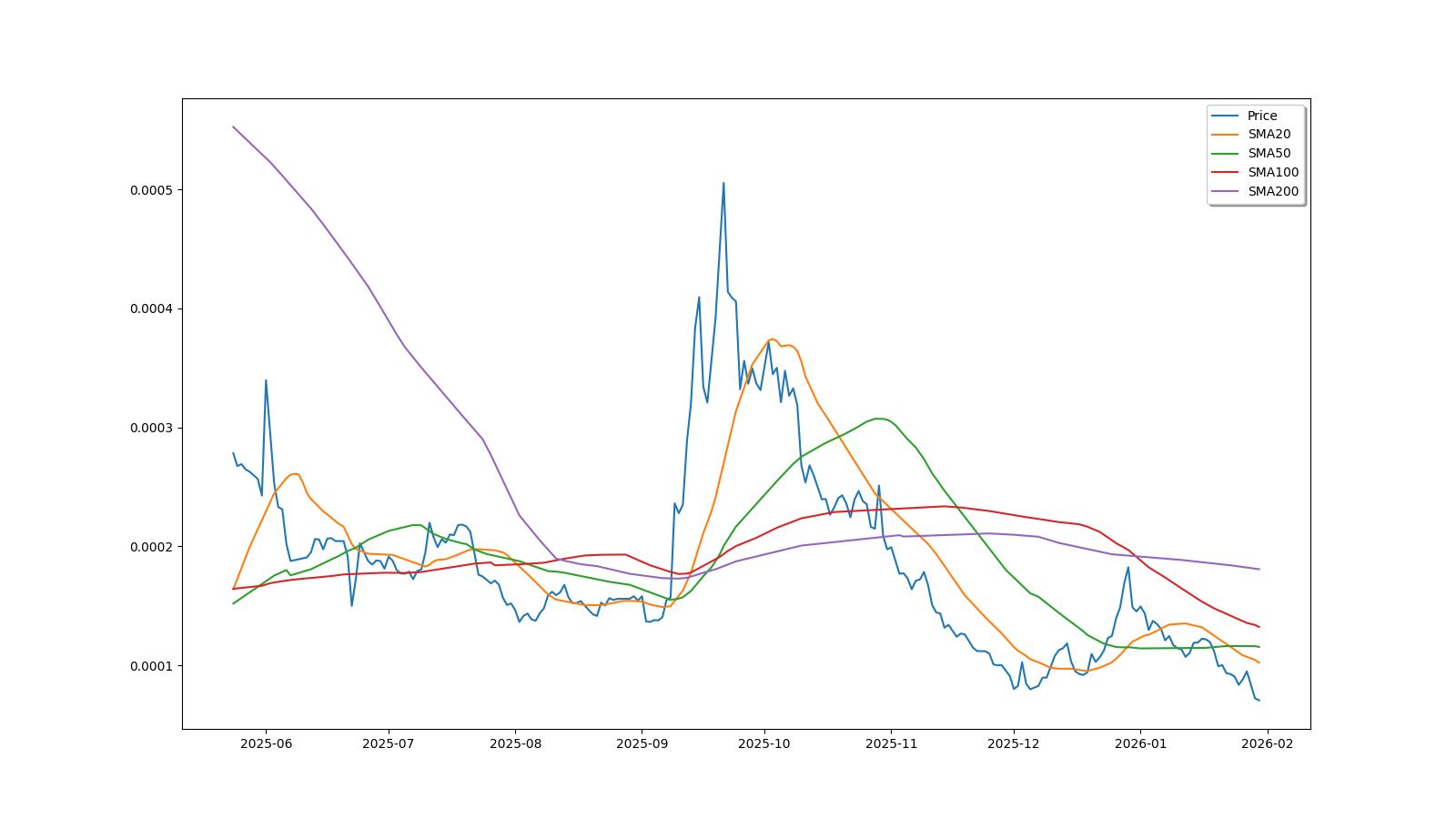Solice Simple Moving Averages