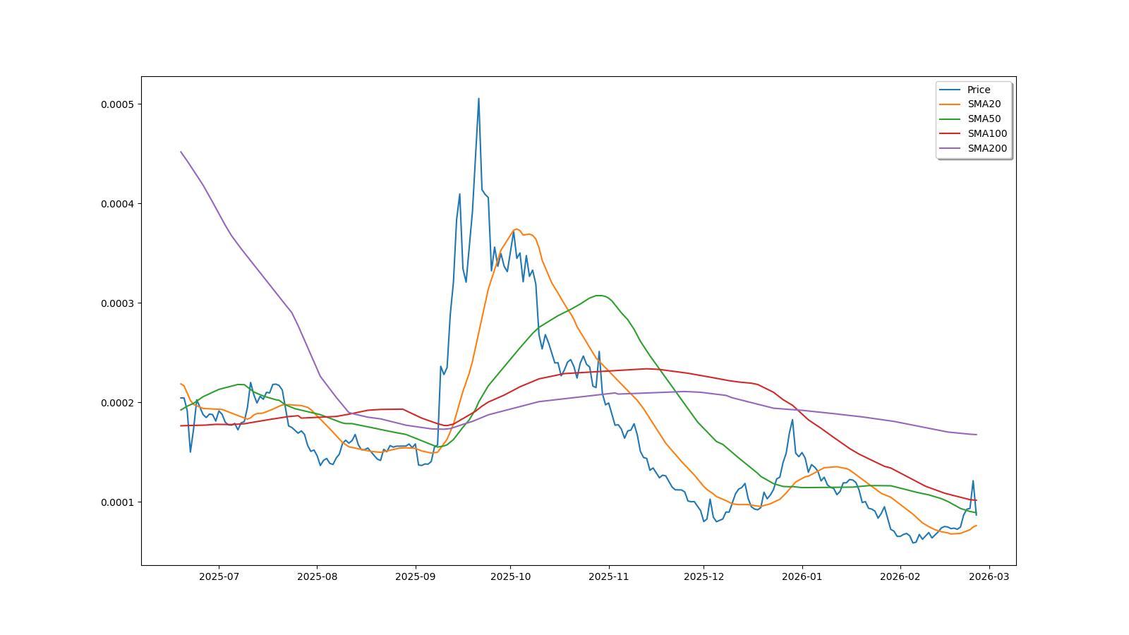 Solice Simple Moving Averages