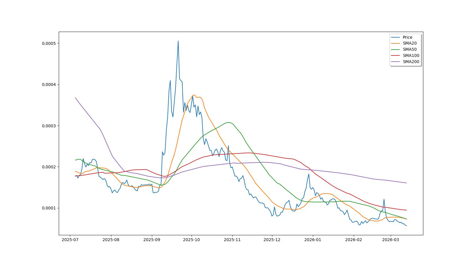 Solice Simple Moving Averages