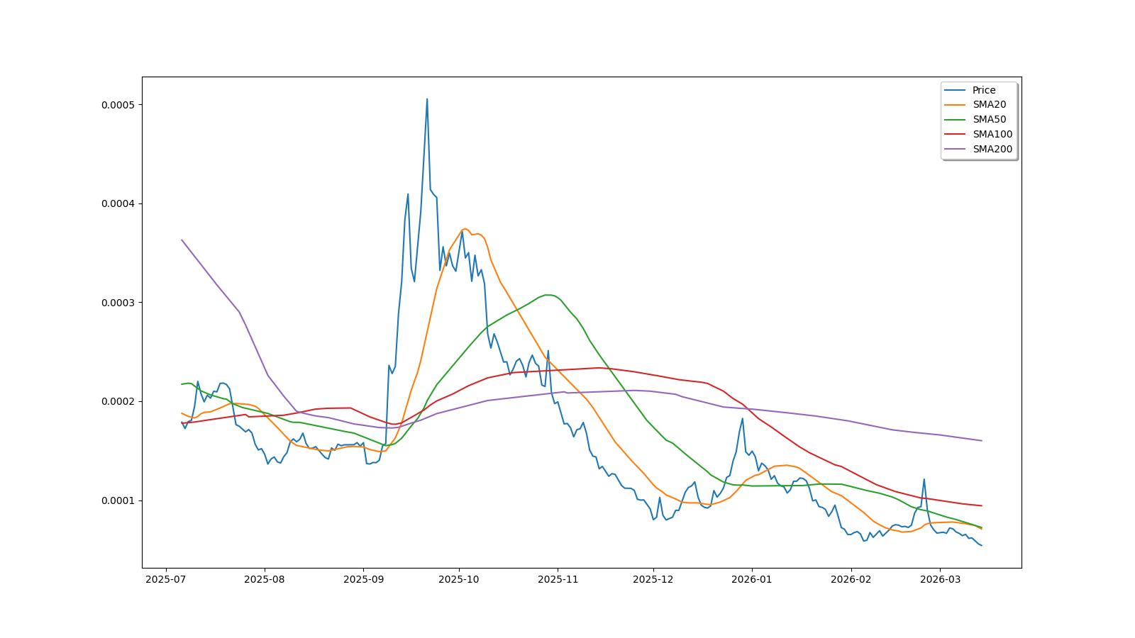 Solice Simple Moving Averages