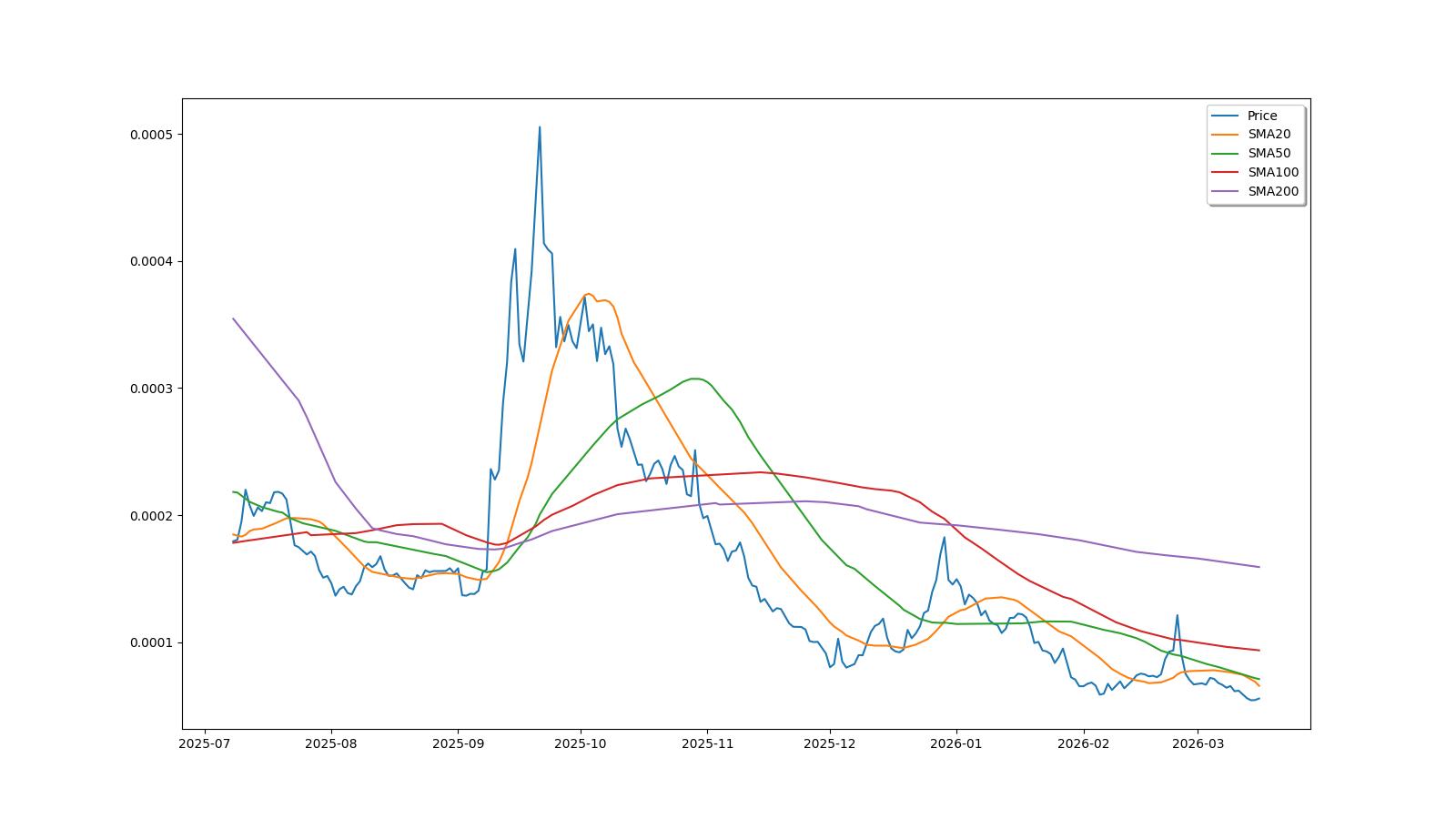 Solice Simple Moving Averages