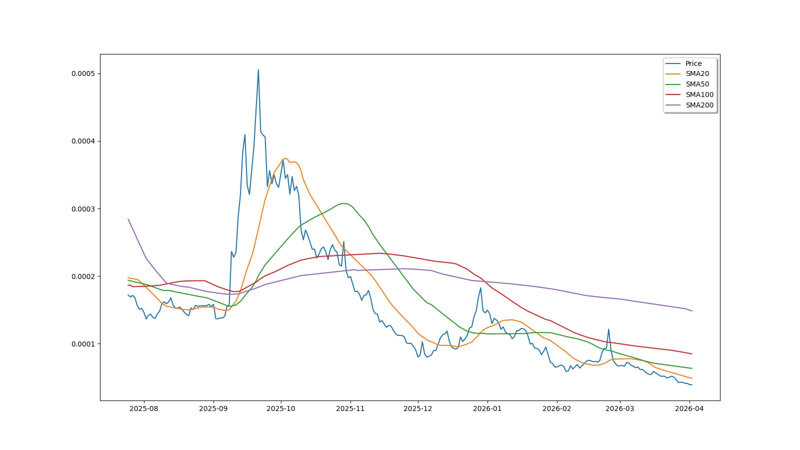 Solice Simple Moving Averages