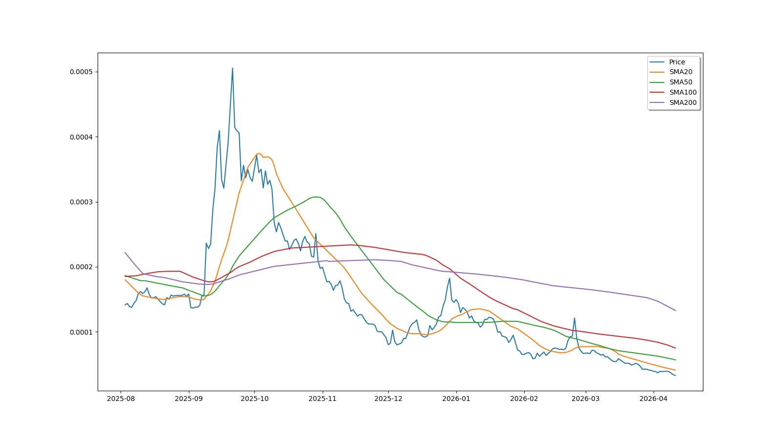 Solice Simple Moving Averages