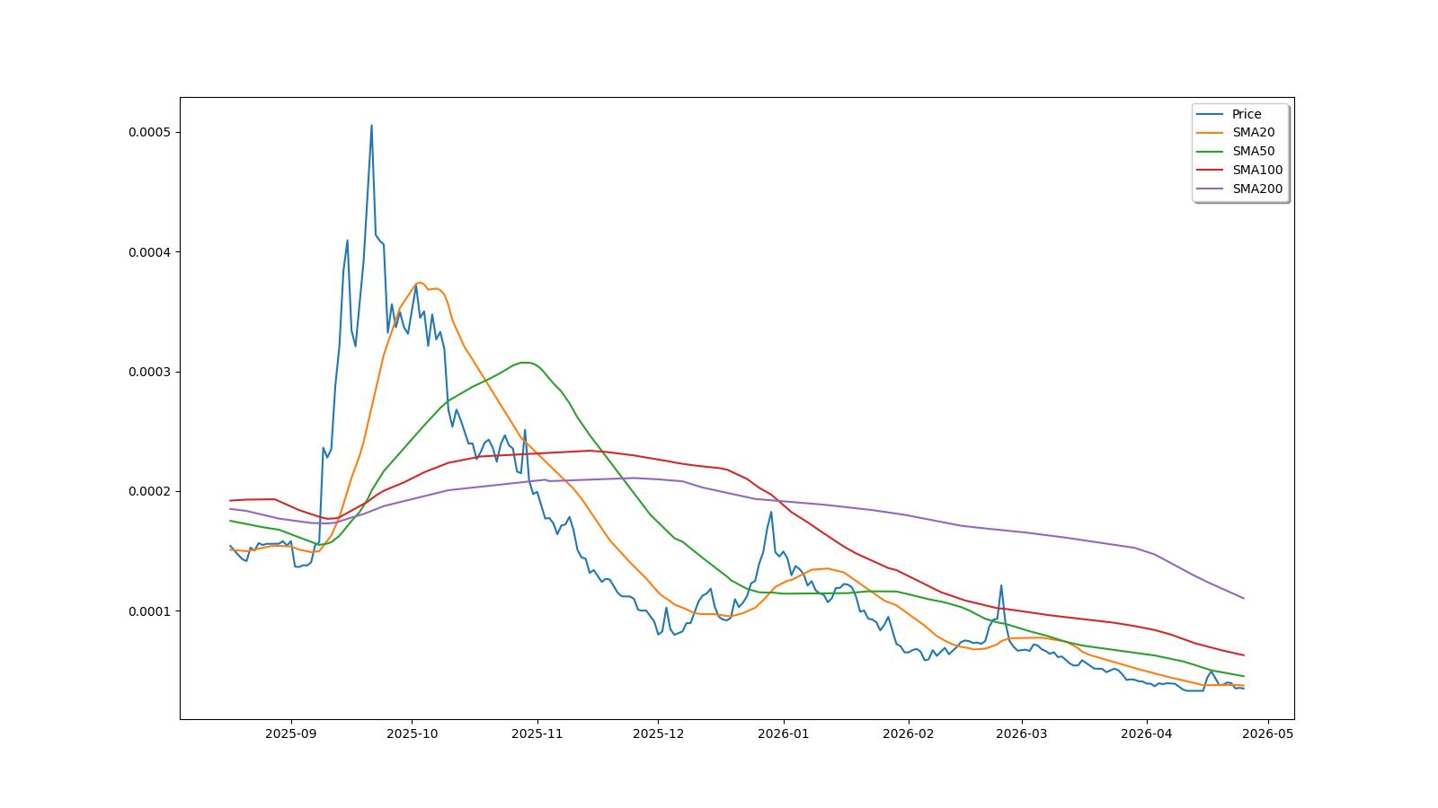 Solice Simple Moving Averages
