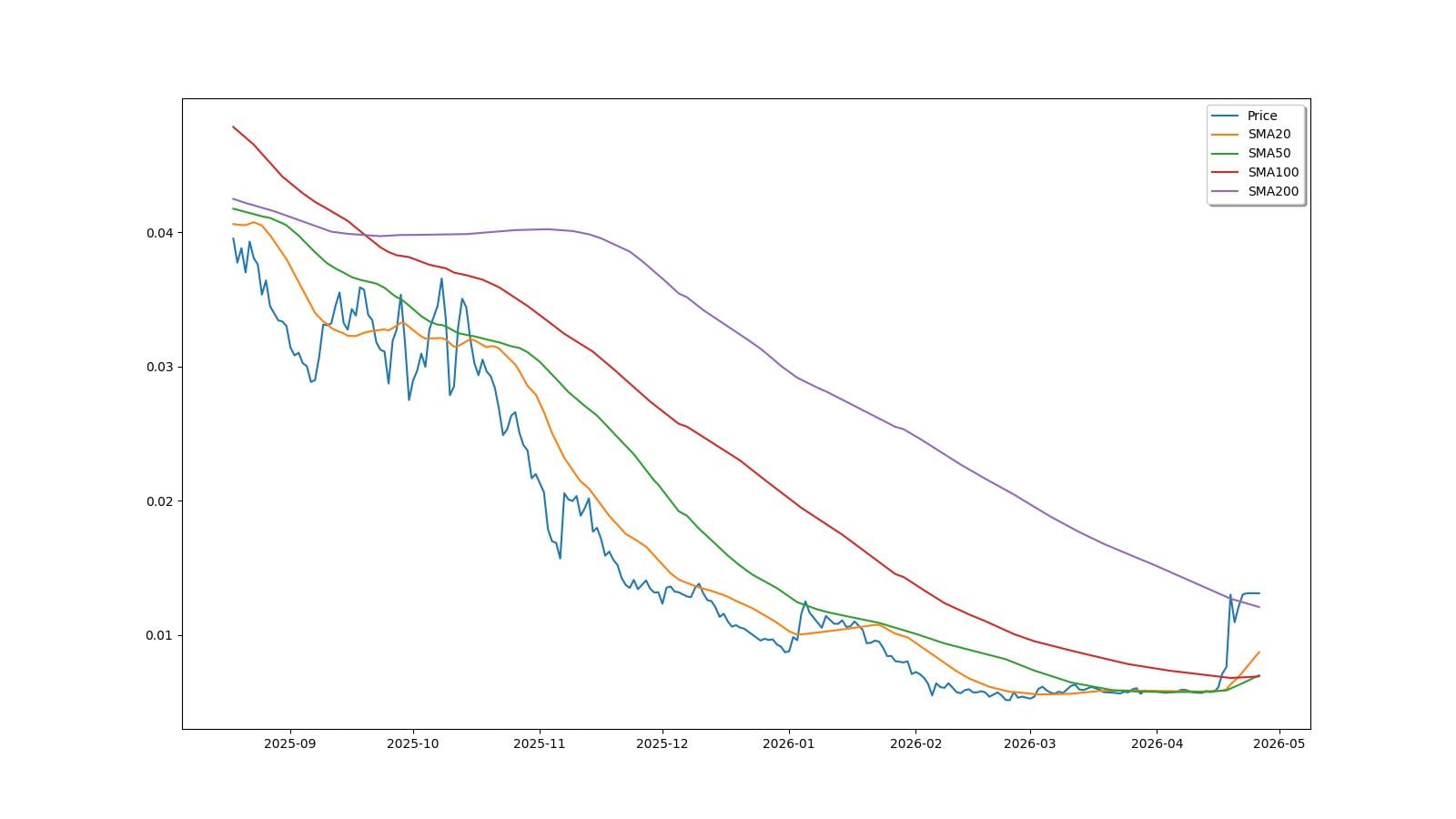Solidus Ai Tech Simple Moving Averages