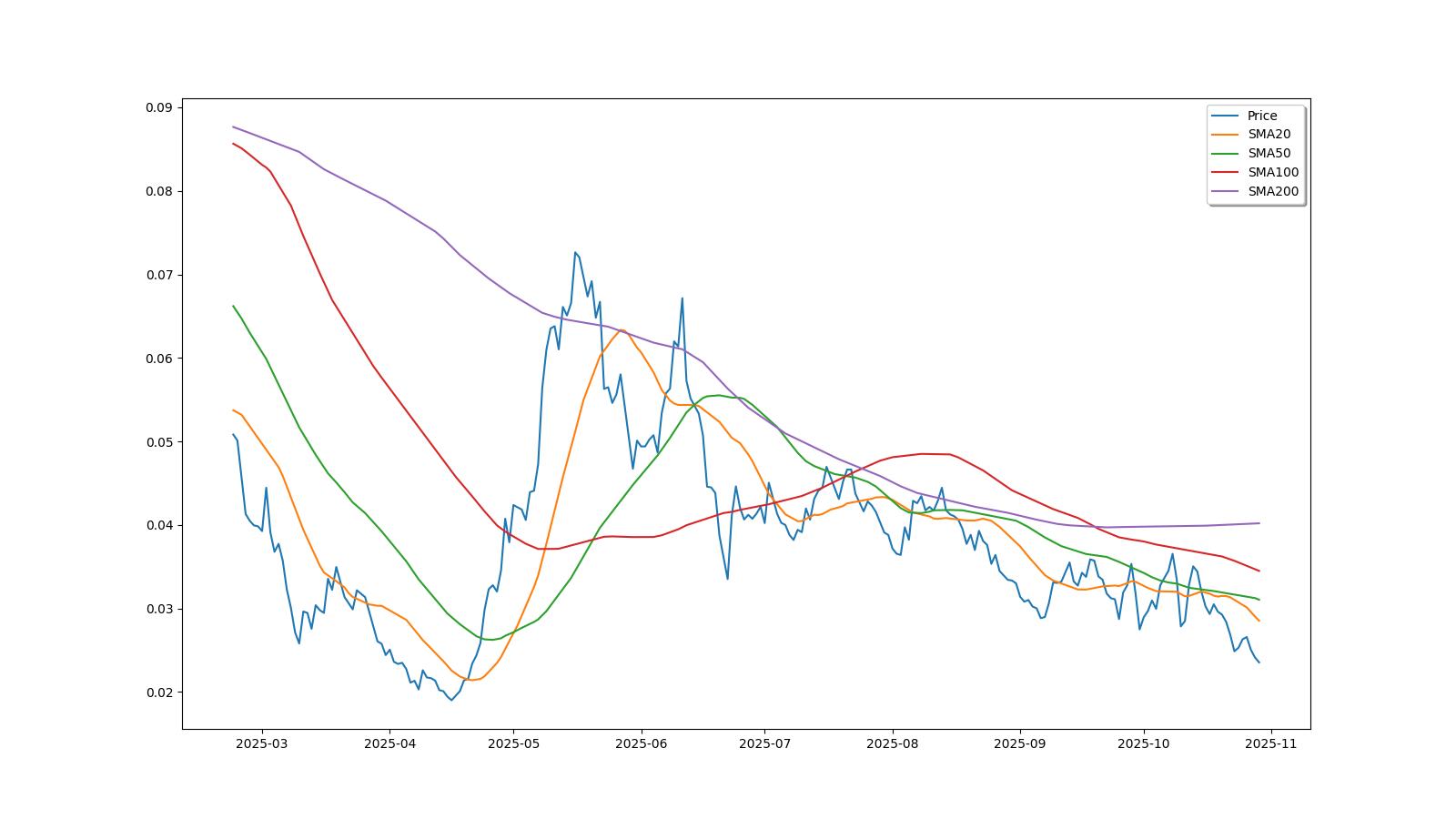 Solidus Ai Tech Simple Moving Averages