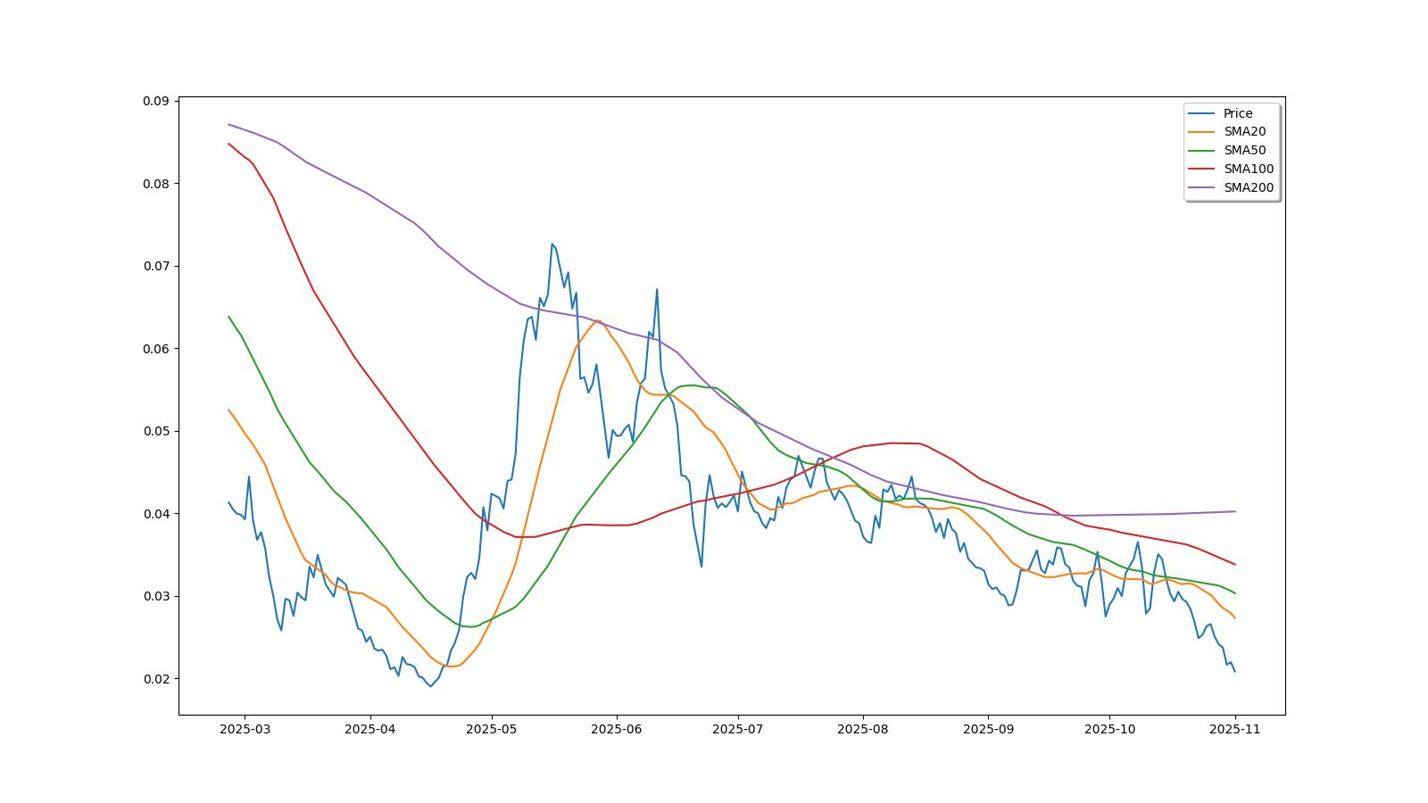 Solidus Ai Tech Simple Moving Averages