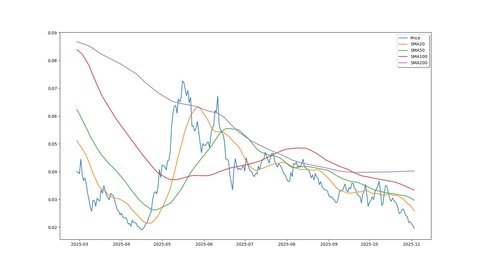 Solidus Ai Tech Simple Moving Averages